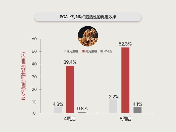 新冠刚走，流感随即到来？免疫机能维护不容忽视，新原料PGA-K功效备受关注！_药源网